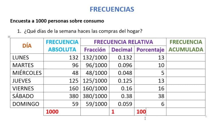 ¿Qué es la Frecuencia Acumulada? - Web y Empresas