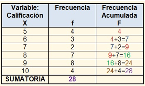 ¿Qué es la frecuencia acumulada? - Web y Empresas