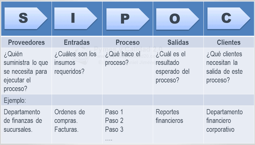 ¿Qué es un Diagrama SIPOC y para qué sirve? - Web y Empresas