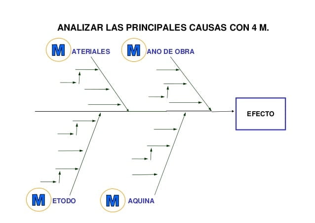 ¿Qué es el Diagrama de Flechas y para qué sirve? - Web y Empresas
