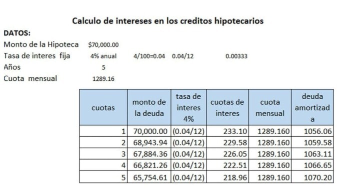 Créditos Hipotecarios Y Sus Tasas De Interés Web Y Empresas