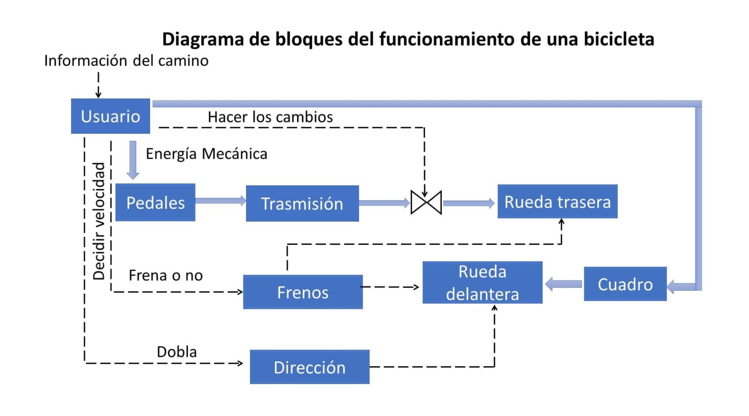 4 Ejemplos de Diagramas de Bloques - Web y Empresas 4 Ejemplos de Diagramas de Bloques - Web y Empresas