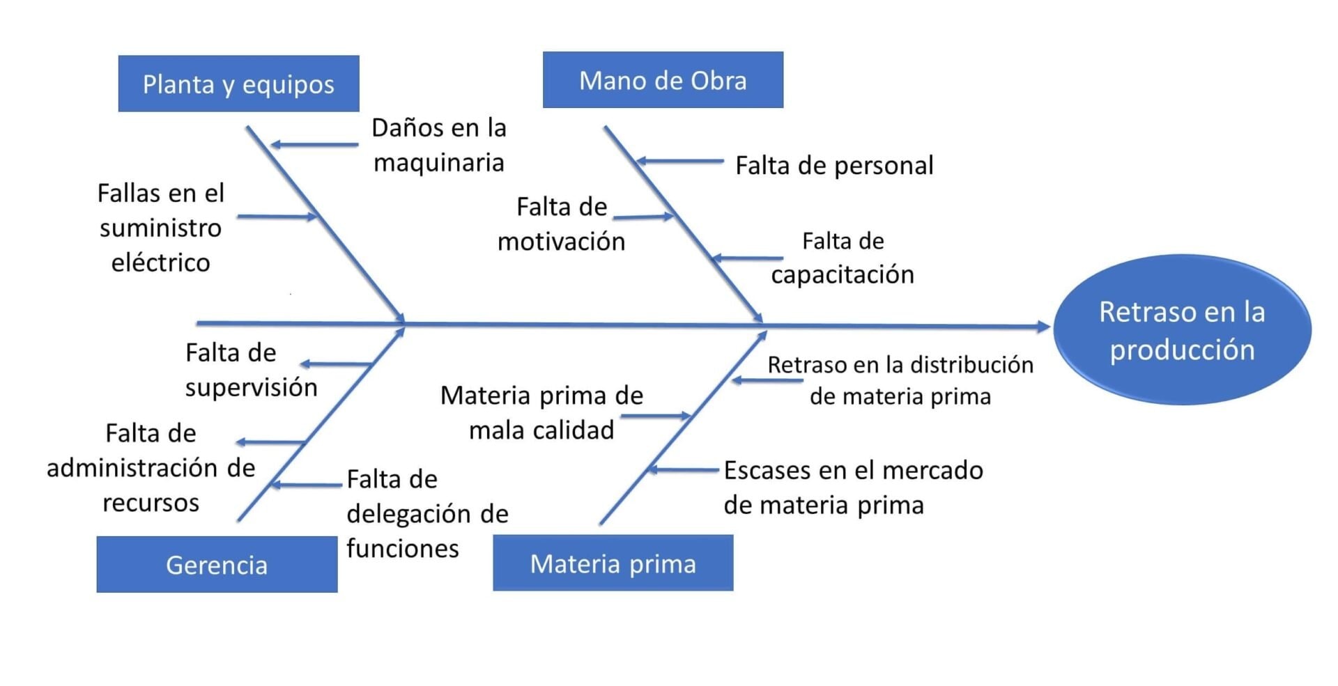 4 Ejemplos de Diagrama de Ishikawa - Web y Empresas