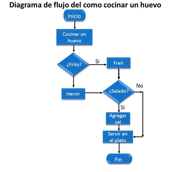 Top 93 Imagen Ejemplos De Diagramas De Flujo Secuenciales Abzlocal Mx