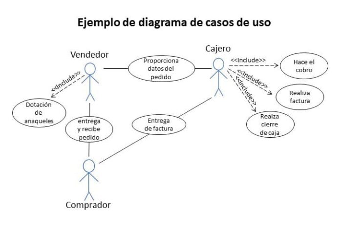4 Ejemplos de Diagramas de Casos de Uso - Web y Empresas