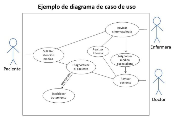 4 Ejemplos de Diagramas de Casos de Uso - Web y Empresas