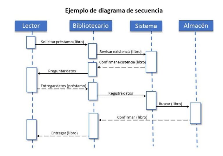 3 Ejemplos de Diagrama de Secuencia - Web y Empresas
