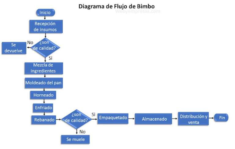 Diagrama de Flujo de Bimbo - Web y Empresas