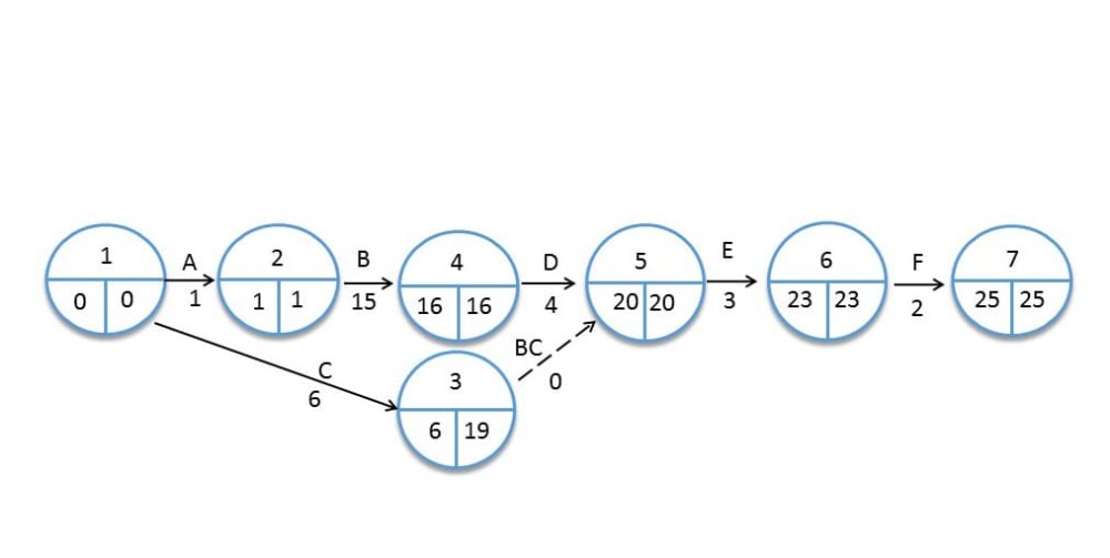 2 Ejemplos de Diagramas de PERT - Web y Empresas