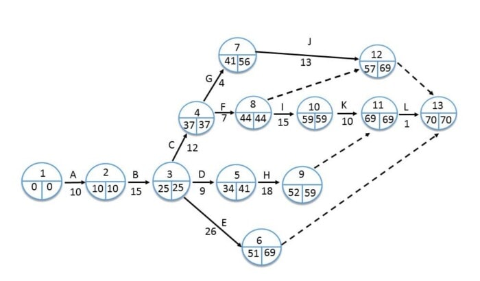2 Ejemplos de Diagramas de PERT - Web y Empresas