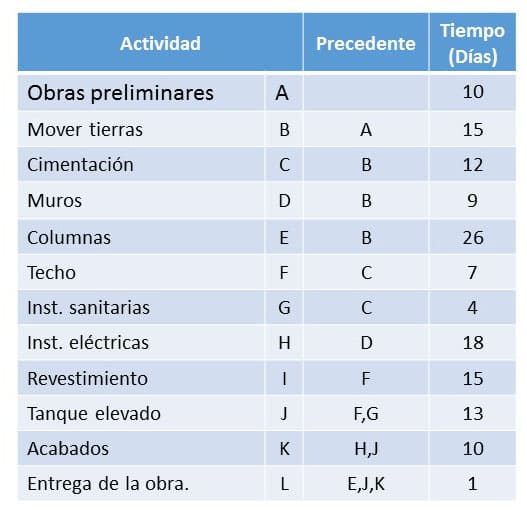 2 Ejemplos de Diagramas de PERT - Web y Empresas