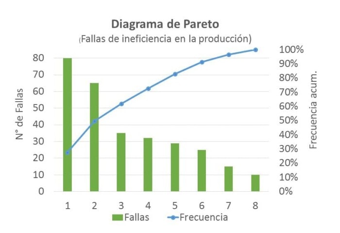 2 Ejemplos de diagrama de Pareto - Web y Empresas