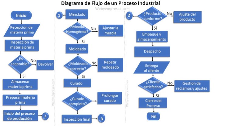 Cómo Hacer un Diagrama de Flujo de un Proceso Industrial - Web y Empresas