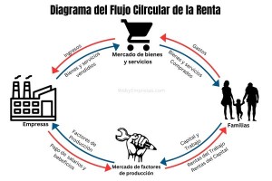 Ejemplo del Flujo Circular de la Renta - Web y Empresas