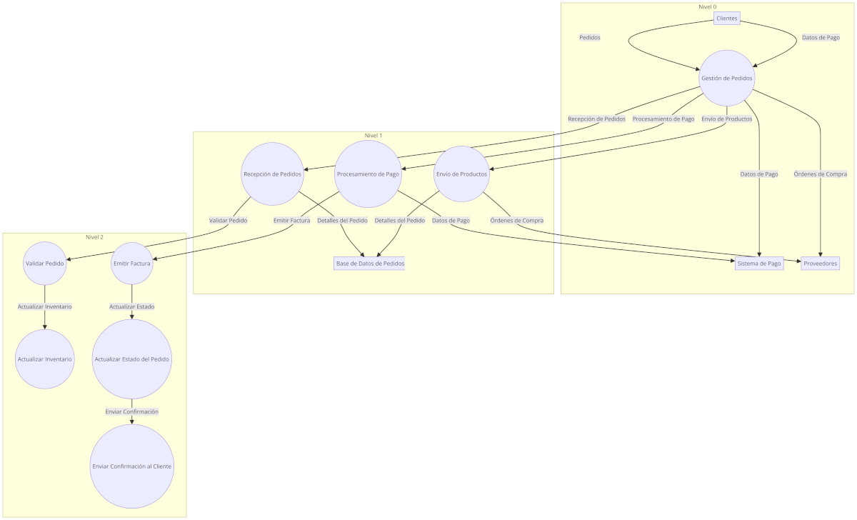 Diagrama de Flujo de Datos (DFD): Qué es, Simbología, Niveles y Ejemplo ...