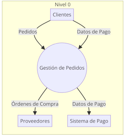 Diagrama Dfd De Nivel 0 Para Ventas