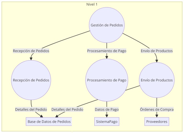 Diagrama de Flujo de Datos (DFD): Qué es, Simbología, Niveles y Ejemplo ...