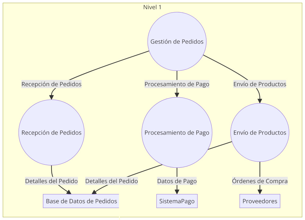 Diagrama de Flujo de Datos (DFD): Qué es, Simbología, Niveles y Ejemplo ...