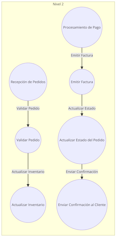 Diagrama de Flujo de Datos (DFD): Qué es, Simbología, Niveles y Ejemplo ...
