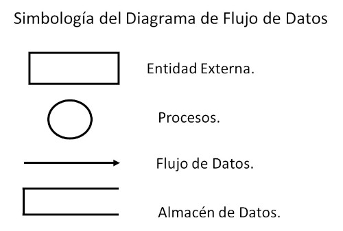 Diagrama de Flujo de Datos (DFD): Qué es, Simbología, Niveles y Ejemplo - Web y Empresas