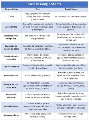 Excel vs Google Sheets: Análisis Comparativo - Web y Empresas