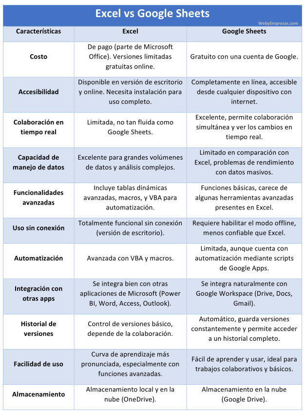 Excel vs Google Sheets: Análisis Comparativo - Web y Empresas