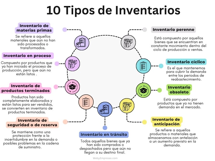 10 Tipos de Inventarios - Web y Empresas
