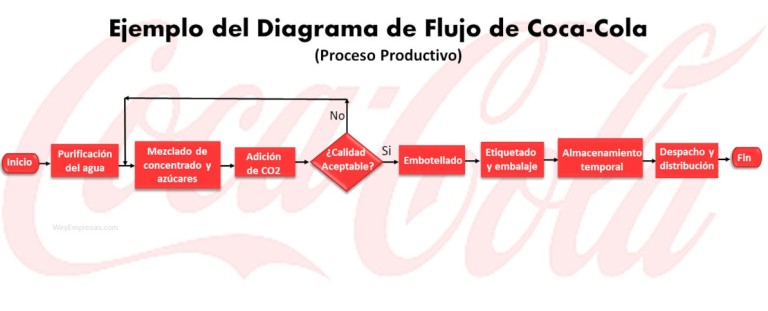 Ejemplo del Diagrama de Flujo de Coca-Cola - Web y Empresas
