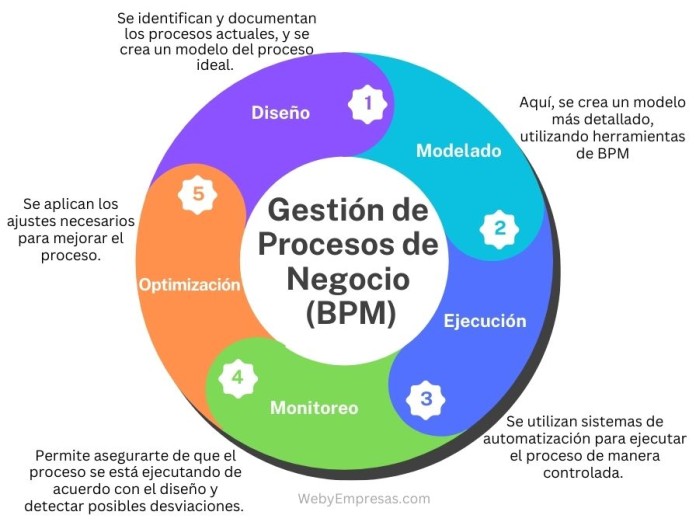 Gestión de procesos de negocio (BPM): Qué es, Tipos, Ciclo de Vida, y ...