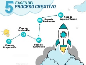 5 Fases del Proceso Creativo: Cuales son, y Cómo Implementarlo - Web y Empresas