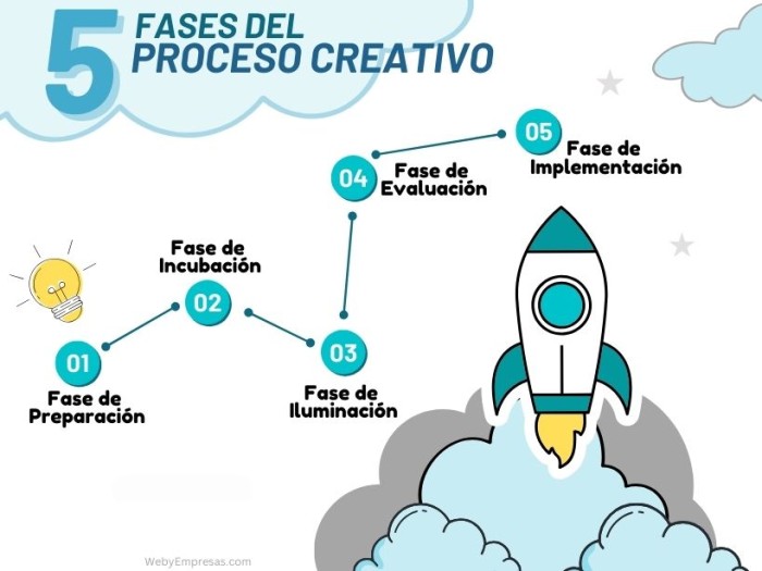 5 Fases del Proceso Creativo: Cuales son, y Cómo Implementarlo - Web y Empresas