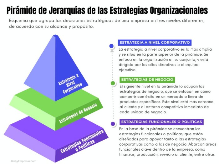 Pirámide de Jerarquías de las Estrategias Organizacionales - Web y Empresas