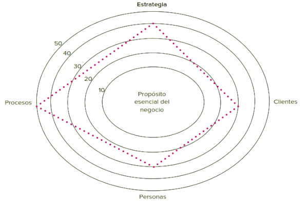 Modelo de Labovitz y Rosansky: Clave para la Alineación Organizacional ...