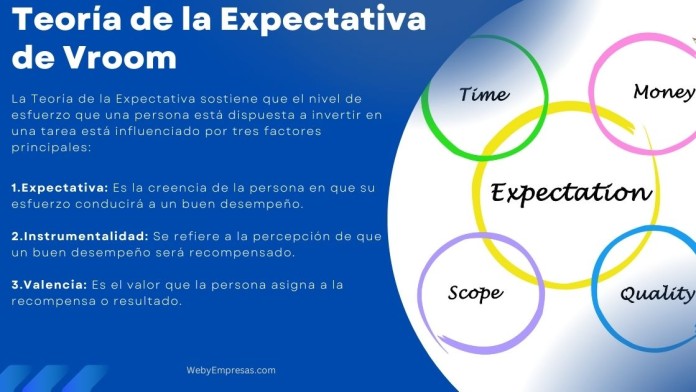 Teoría de la Expectativa de Vroom - Web y Empresas