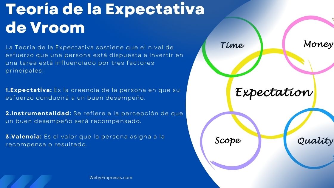 Teoría de la Expectativa de Vroom - Web y Empresas