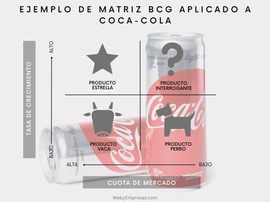 Ejemplo de Matriz BCG aplicado a Coca-Cola - Web y Empresas