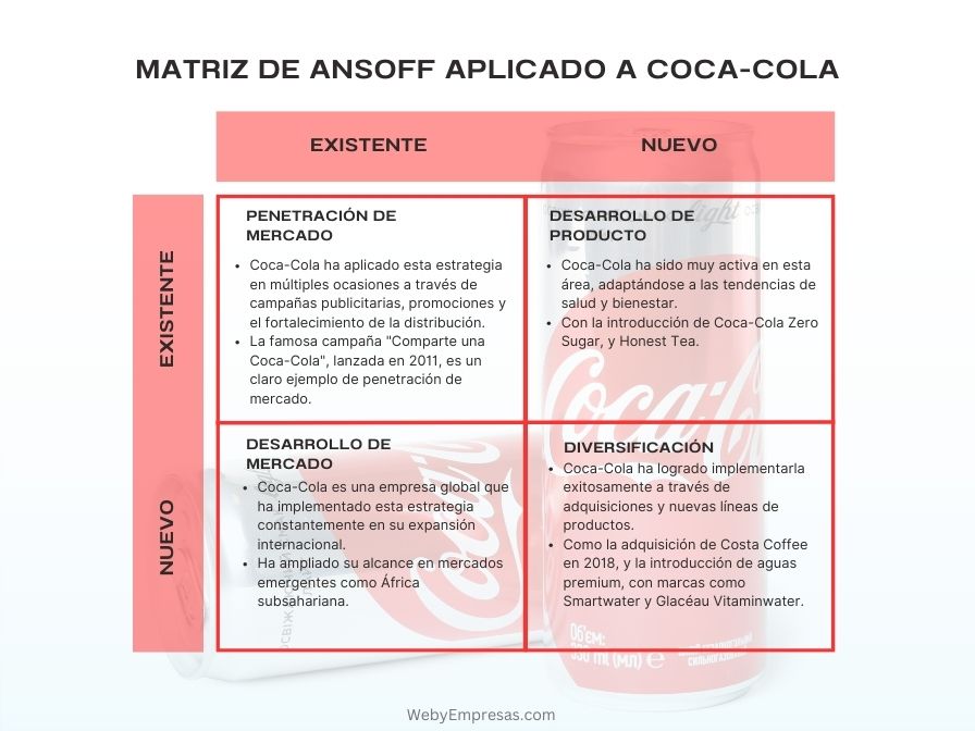 Ejemplo de Matriz de Ansoff aplicado a Coca-Cola - Web y Empresas