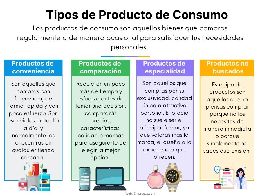 4 Tipos de producto de consumo - Web y Empresas