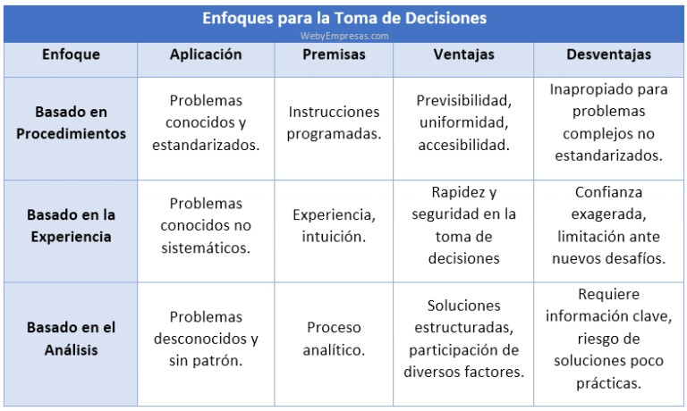 Los 3 Enfoques para la Toma de Decisiones - Web y Empresas