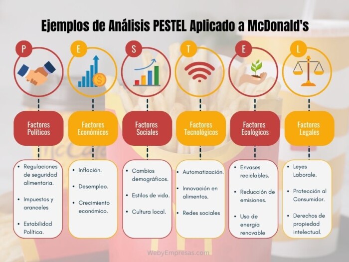 Ejemplos de Análisis PESTEL Aplicado a McDonald's - Web y Empresas