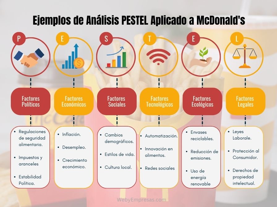 Ejemplos de Análisis PESTEL Aplicado a McDonald's - Web y Empresas