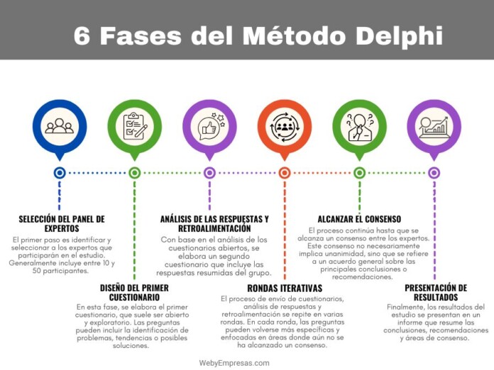 6 Fases del Método Delphi y Cómo Aplicarlas - Web y Empresas