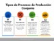 4 Tipos de Procesos de Producción Conjunta ¿Cómo Se Estiman Sus Costos ...