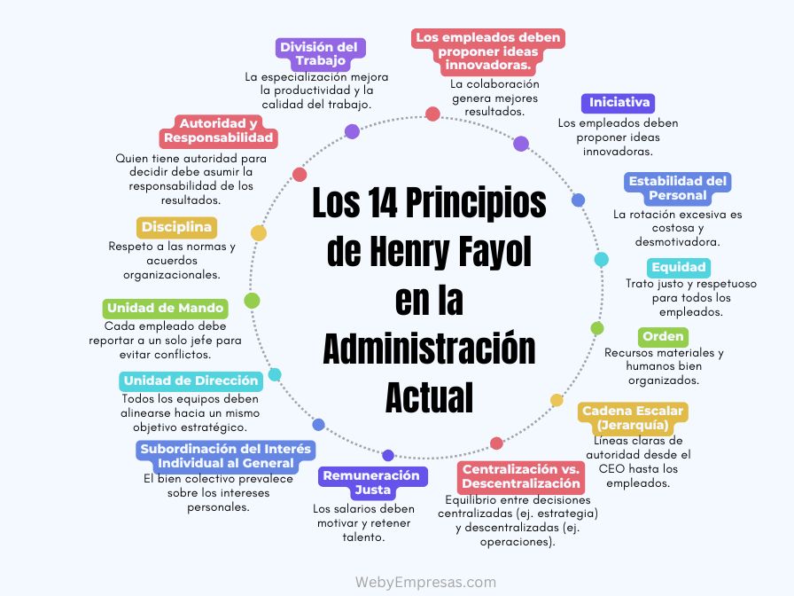 Ejemplos de la Aplicación de los 14 Principios de Henry Fayol en la ...