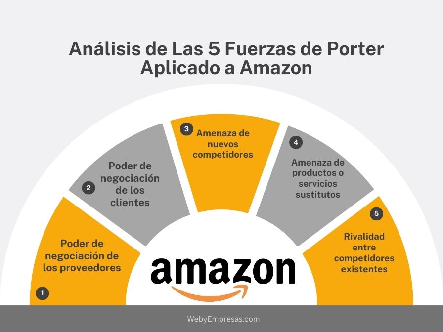 Análisis de Las 5 Fuerzas de Porter Aplicado a Amazon - Web y Empresas