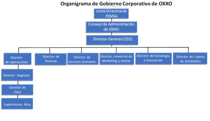 La Estructura Organizacional de OXXO: Un Modelo de Eficiencia y ...