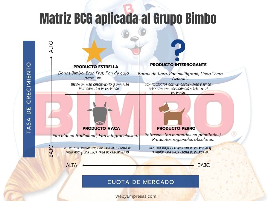 Ejemplo de Matriz BCG aplicada a Grupo Bimbo: Análisis estratégico de portafolio de productos ...
