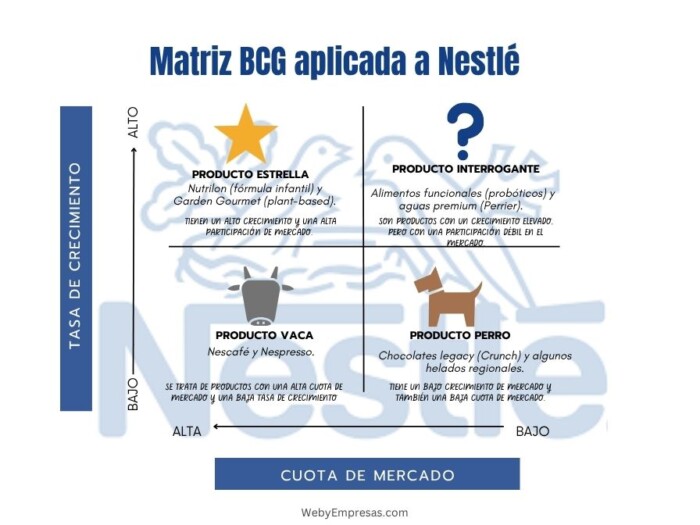 Ejemplo de la Matriz BCG aplicada a Nestlé - Web y Empresas
