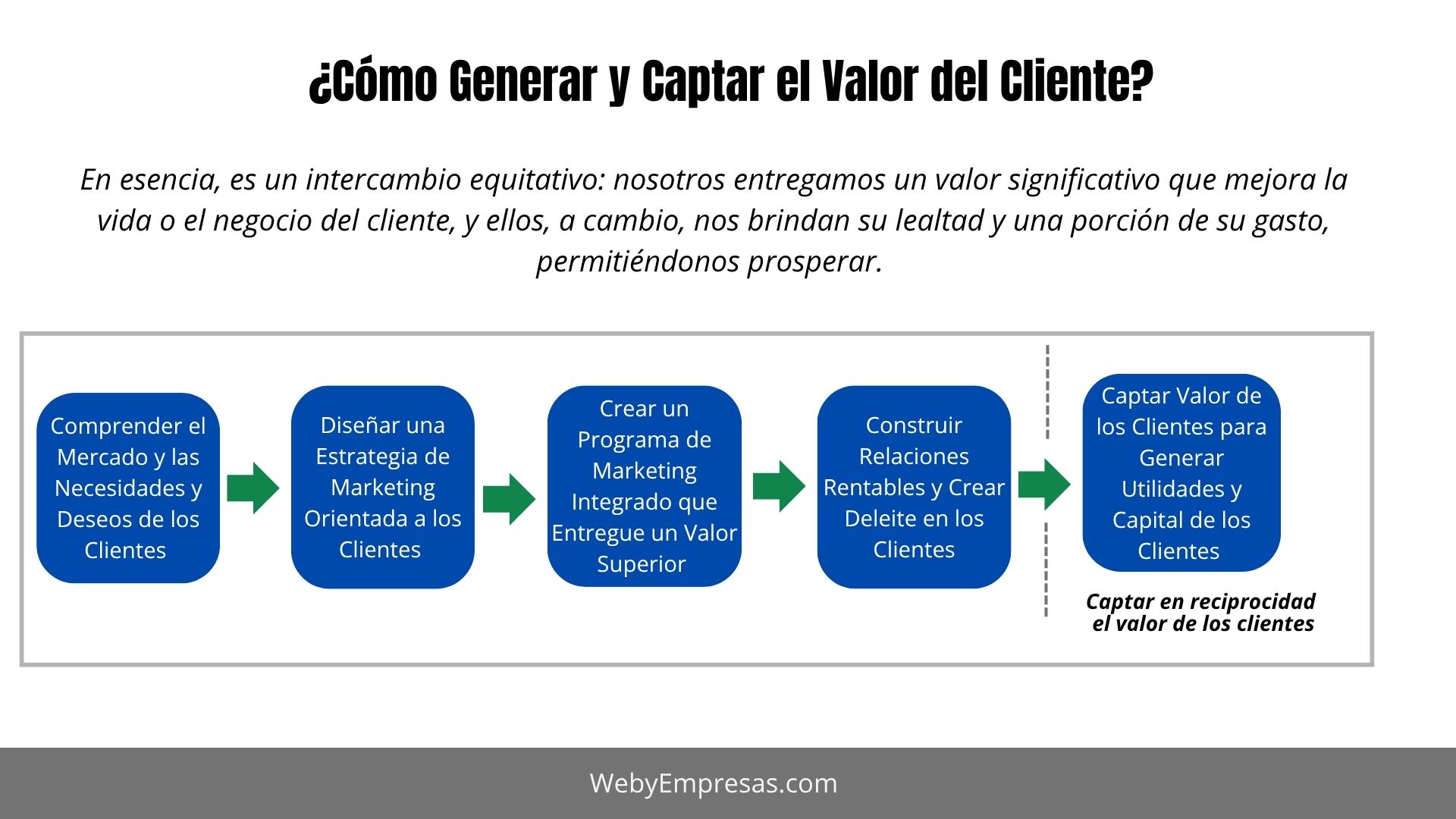 Cómo Generar y Captar el Valor del Cliente: Dominando el Arte del Valor ...