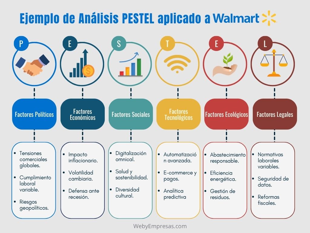 Ejemplo de Análisis PESTEL aplicado a Walmart - Web y Empresas